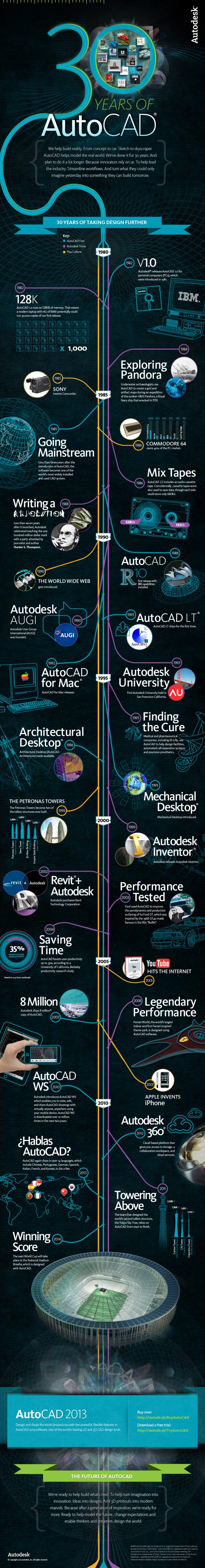 30 Years of AutoCAD [Infographic] » Skillz Middle East