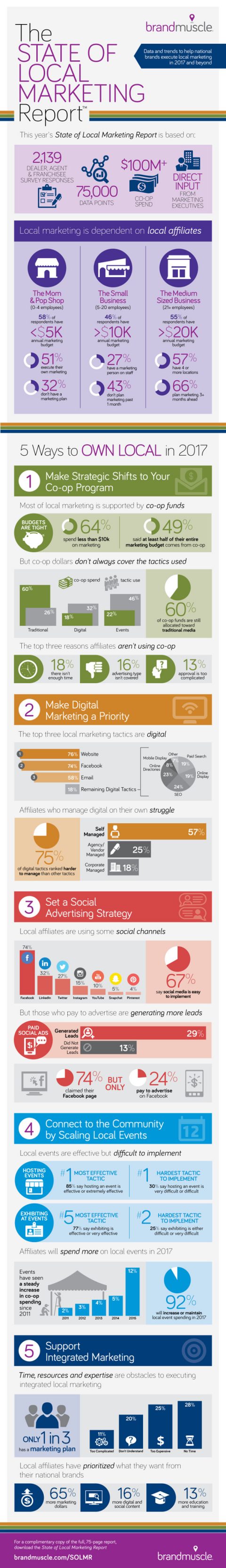 The State of Local Marketing Report [Infographic] » Skillz Middle East