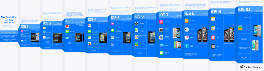 The Evolution of Apple iOS [Infographic] » Skillz Middle East