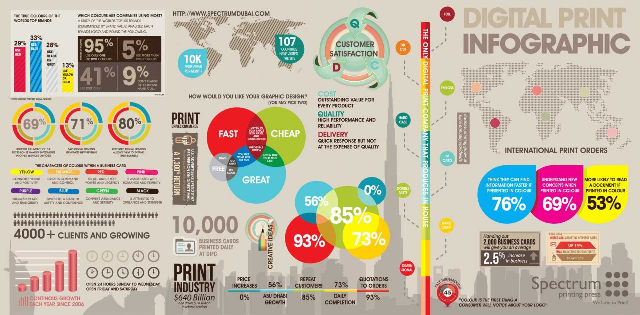 A snapshot into the world of Digital Print [Infographic] » Skillz ...