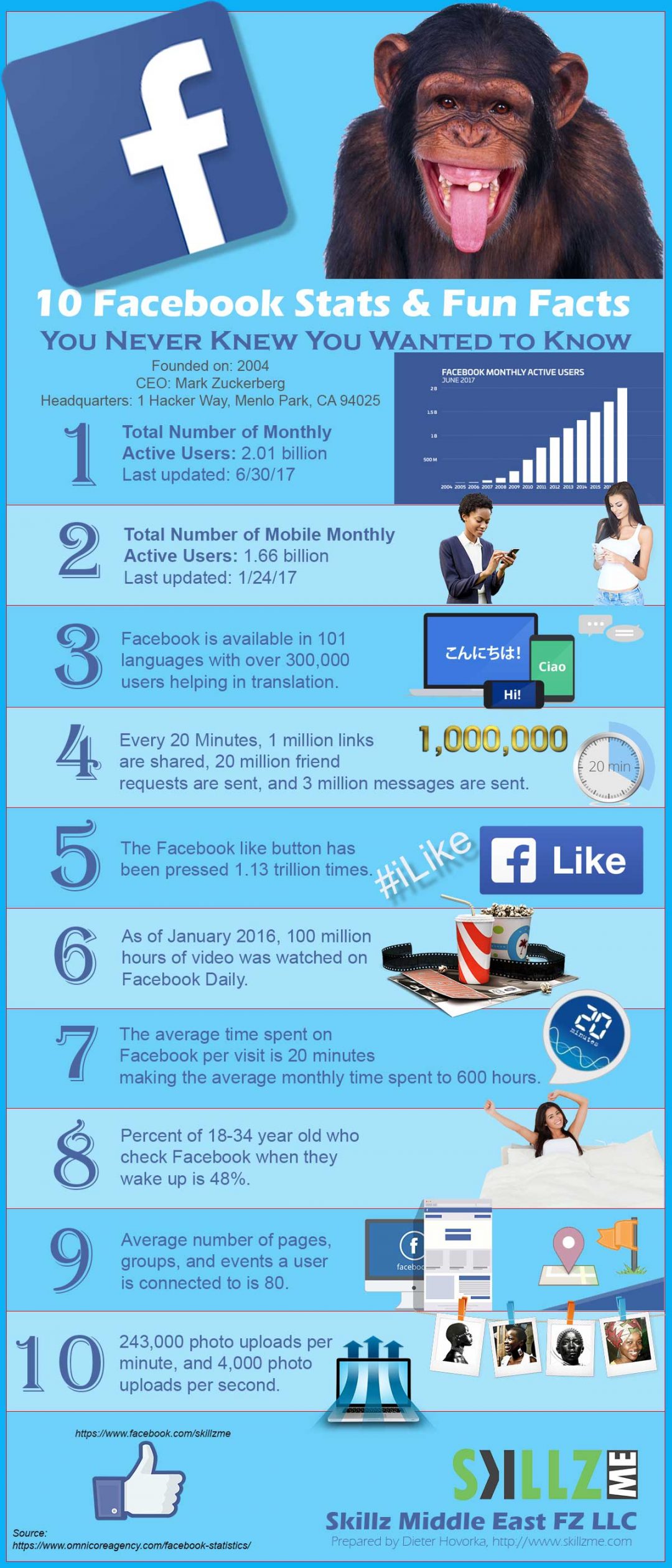 10 Facebook Stats & Fun Facts [Infographic] » Skillz Middle East