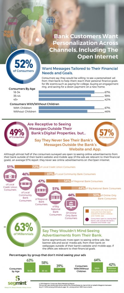 Bank Customer Want Personalization Across Channels [Infographic]