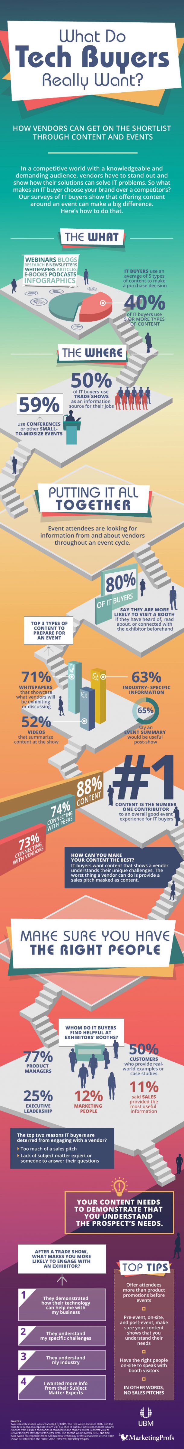 What do Tech Buyers really want ? [Infographic] - Skillz Middle East
