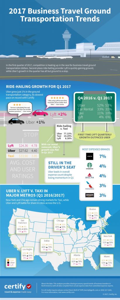 2017 Business Travel Ground Transportation Report [Infographic] » Skillz