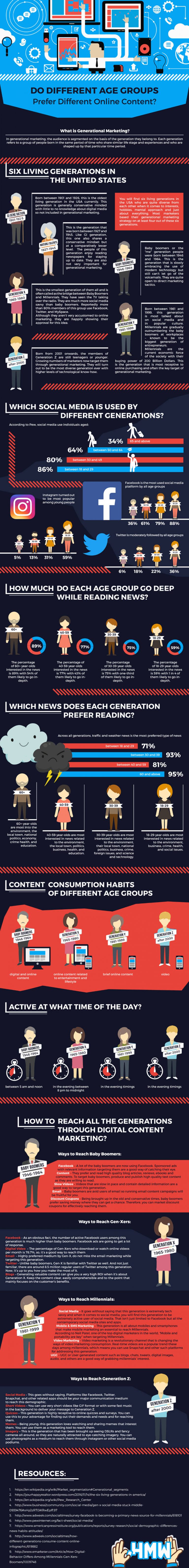 How Do Different Age Groups Consume Online Content? [Infographic]