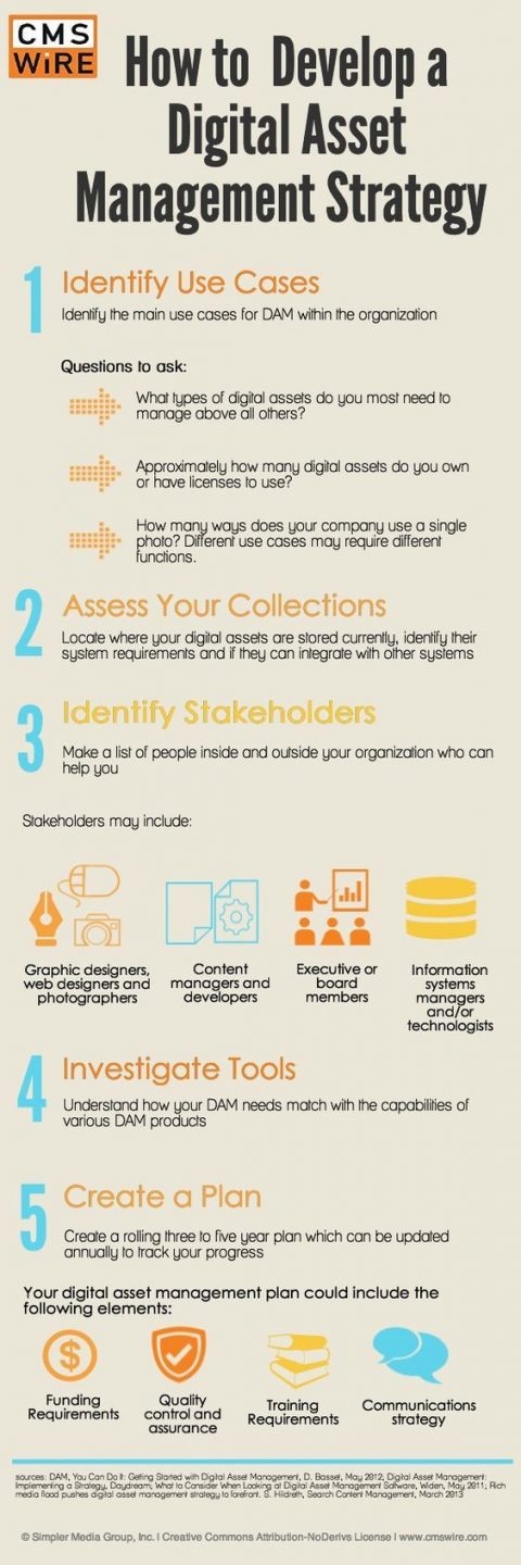 How to Develop a Digital Asset Management Strategy [Infographic] » Skillz