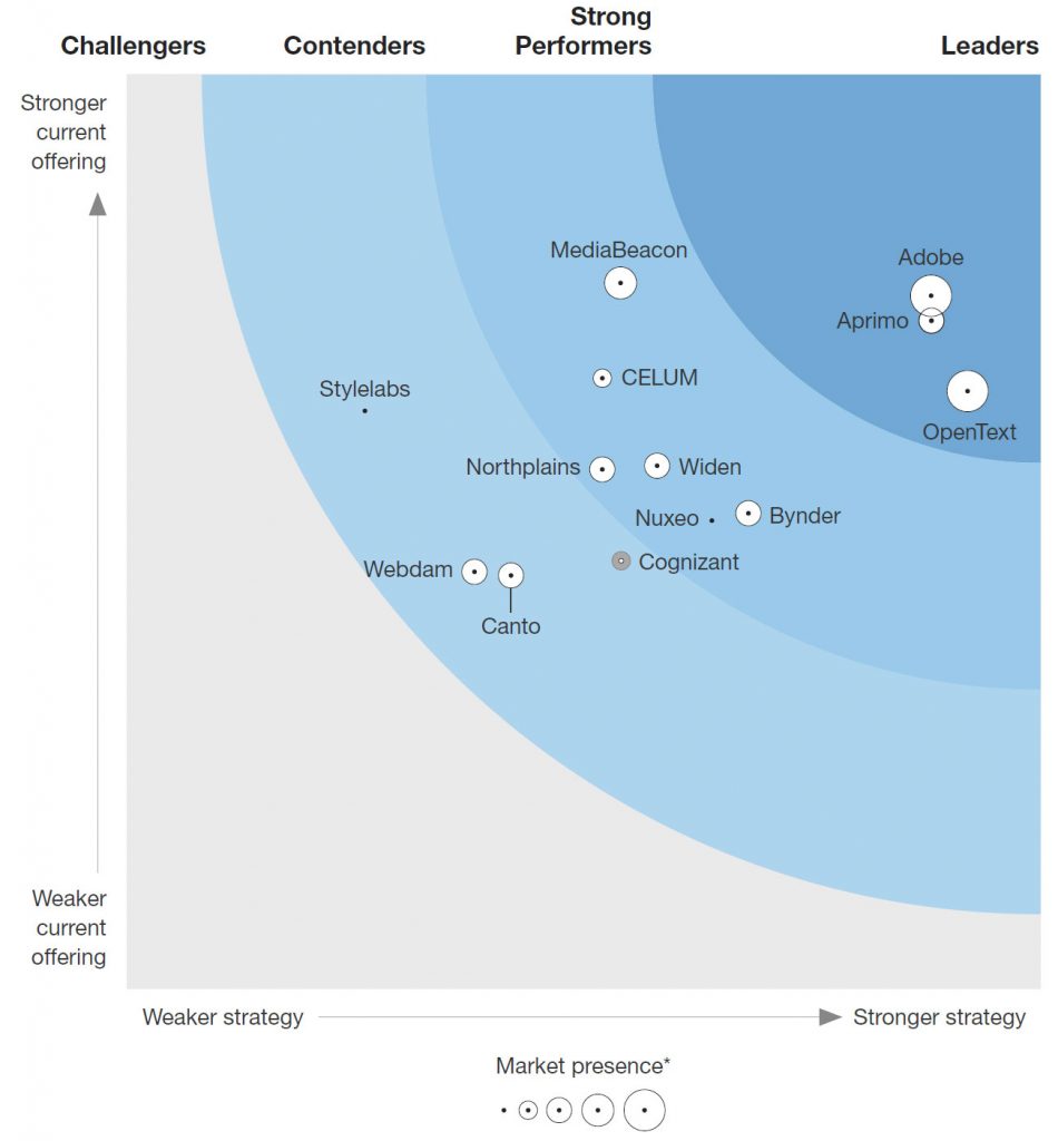 Forrester Wave Digital Asset Management, Q2 2018 » Skillz ME