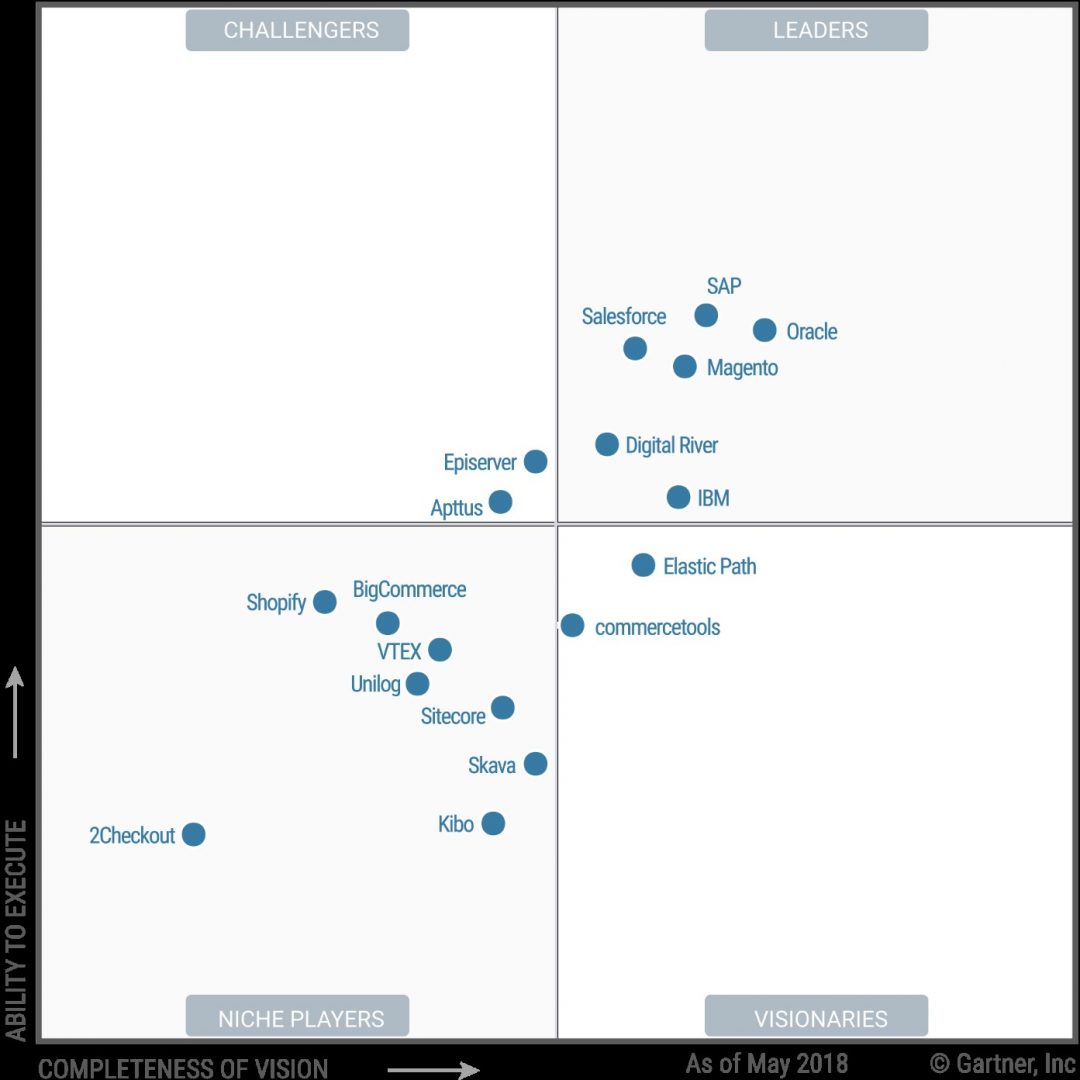 Magento Named a Leader by Gartner for Digital Commerce Q2/2018