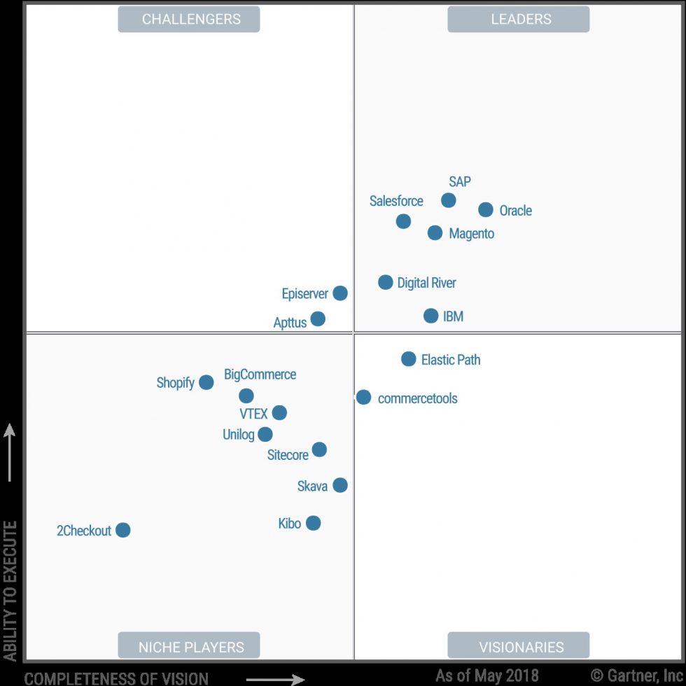 Magento Named a Leader by Gartner for Digital Commerce Q2/2018