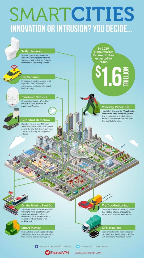 Smart Cities Innovation or Intrusion? You Decide ... [Infographic] » Skillz