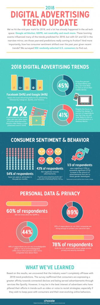 2018 Digital Advertising Trends: Which Predictions Came True [Infographic]