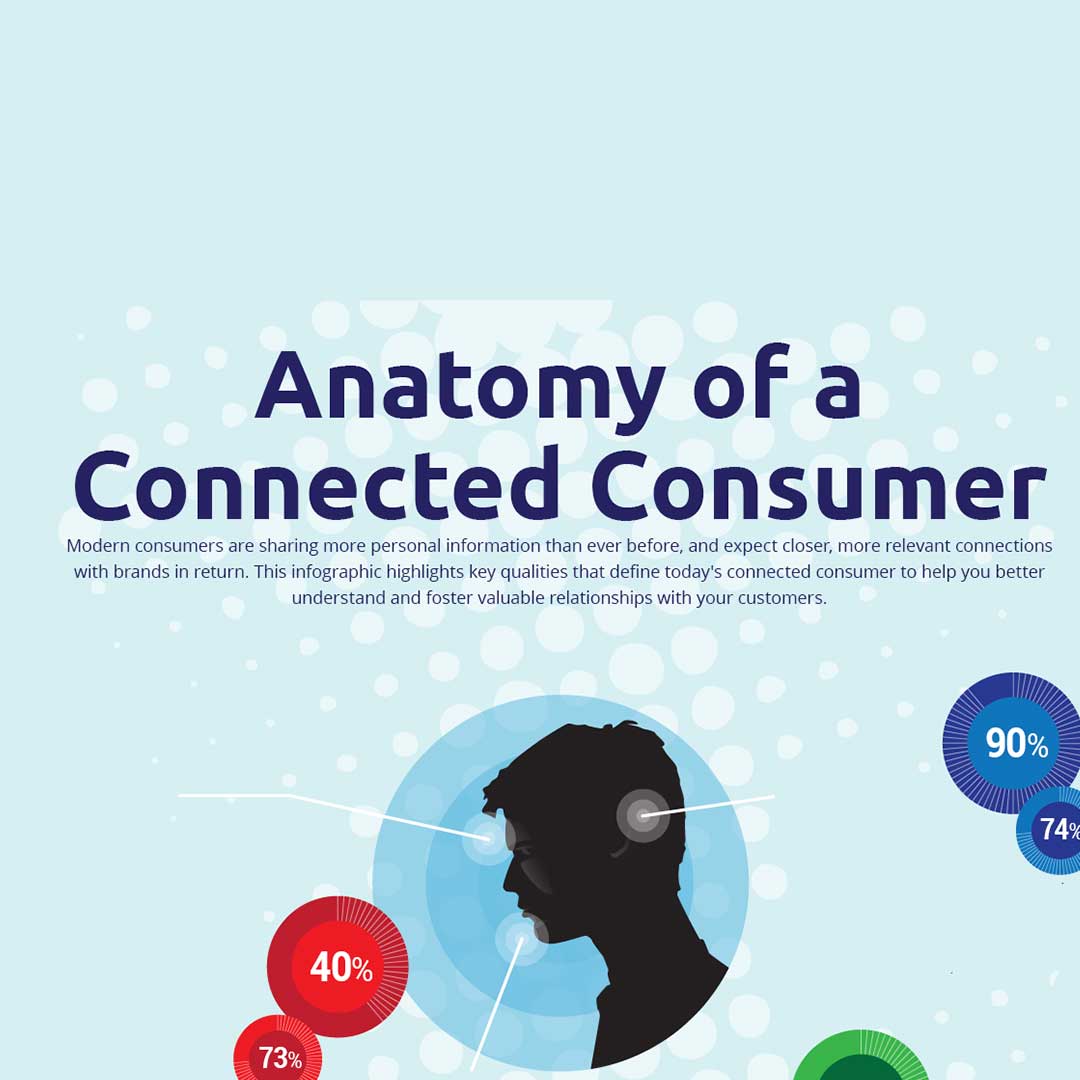 Anatomy of a Connected Consumer [Infographic] » Skillz Middle East